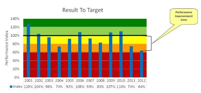Phase 6.1 - Article - Three Levels of Performance Management | LBL ...
