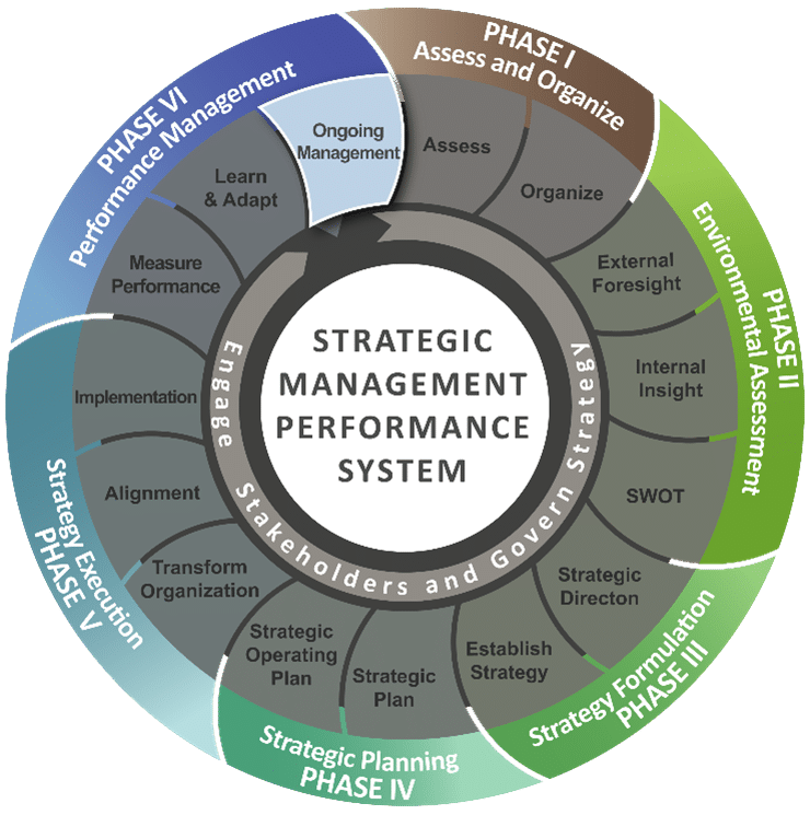 Engage stakeholders and govern strategy as an ongoing process | LBL ...