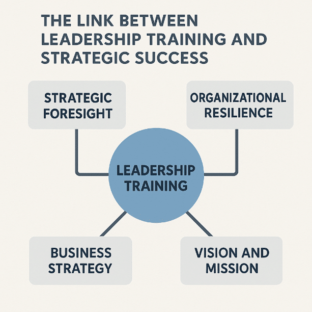 The Link Between Leadership Training and Strategic Success | LBL Strategies